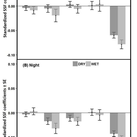 Step Selection Function Ssf Coefficients For The Strength Of