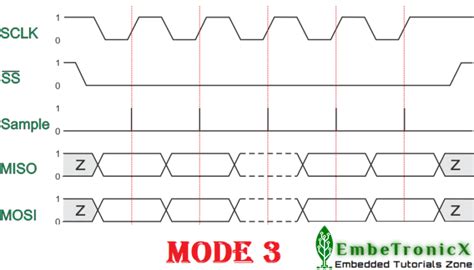 Spi Cpol 1 Cpha 1 Mode 3 ⋆ Embetronicx