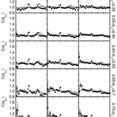 One Dimensional Correlation Functions For π π − Pairs From Pp