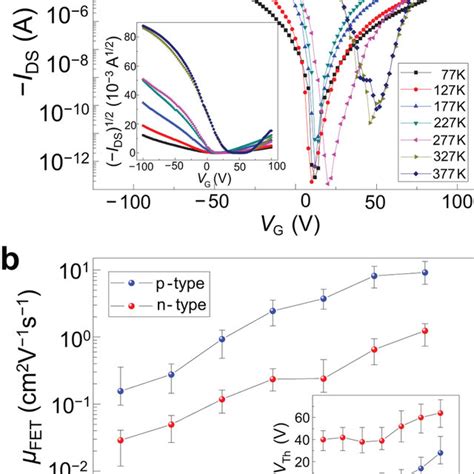 Temperature Effects On Fet Characteristics A Plot Of Source Drain