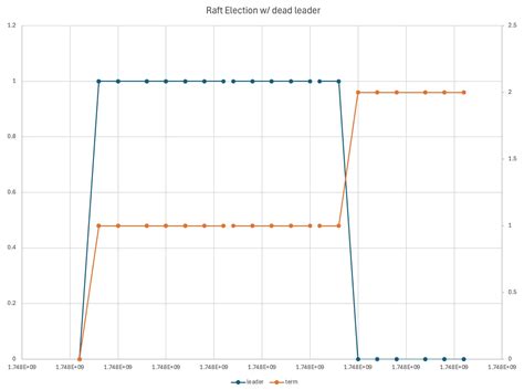 A Distributed System From Scratch With Scala 3 Part 3 Job