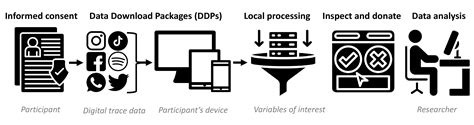Data Donation D3i A Digital Data Donation Infrastructure