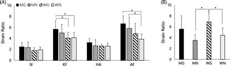 The Strain Strain Ratio Of The Iliotibial Band Itb A Comparison