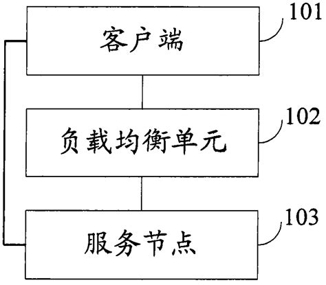 Method System And Equipment For Selecting Service Node Eureka Patsnap