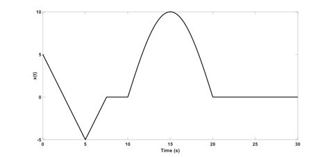 solved find time function x t below write the expression