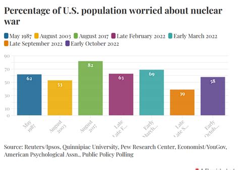 War News Updates Poll Americans Nuclear Fears Are Surging