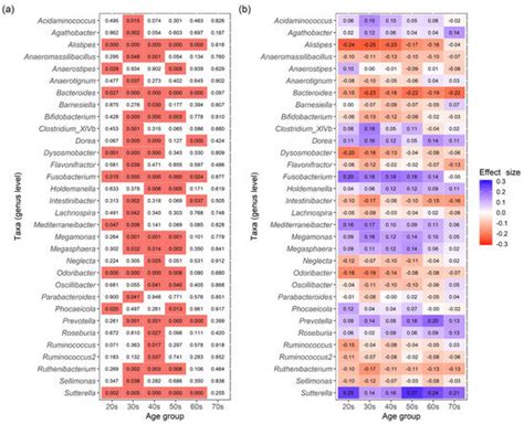 Sex Differences In Intestinal Microbiota And Their Association With