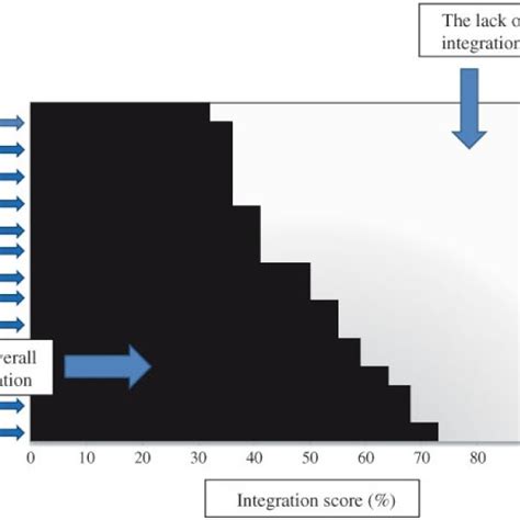 An Example Of The Global Integration Download Scientific Diagram