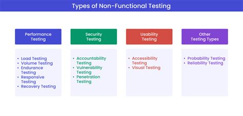 A Comprehensive Guide To Non Functional Testing