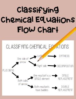 Classifying Chemical Equations Flow Chart Cheat Sheet By Miss Kirbys