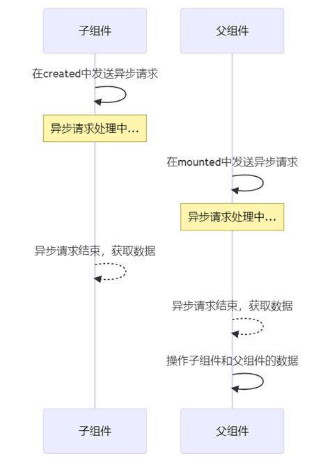 Javascript Vue生命周期异步请求问题？ Segmentfault 思否