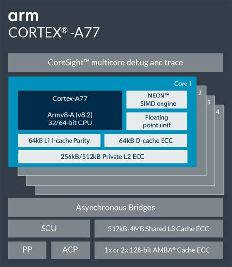 Arm Introduces Cortex A77 Cpu And Mali G77 Gpu Cnx Software