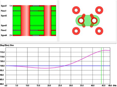 How To Design High Speed And Rf Via Transitions Signal Integrity