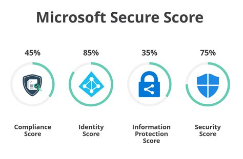 The Ultimate Guide To Microsoft Secure Score Strengthening Your