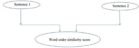 Proposed Steps To Find Word Order Similarity Score Between Two