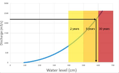 Relationship Between Streamflow And Water Level Curve Illustration