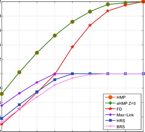 Average Throughput For Increasing Transmit Snr And Different Relay