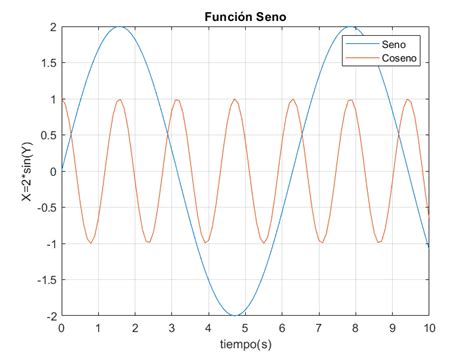 Como Hacer Graficas En Matlab Doncomo ️