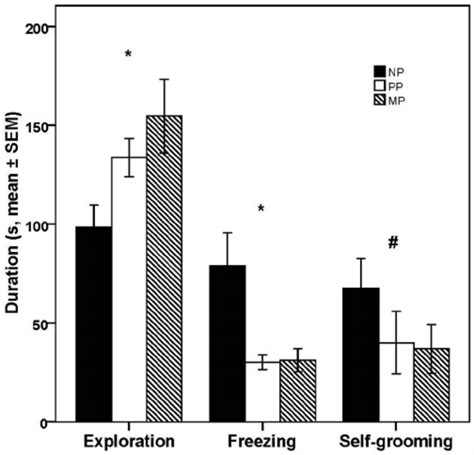 Duration Mean ± Sem Of Exploration Freezing And Self Grooming For