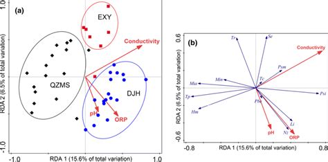 Rda Biplots Of A Samples And B Major Taxa And Significant Environmental