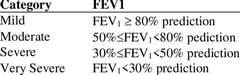 Gold Classifications Of Spirometry Result Download Scientific Diagram