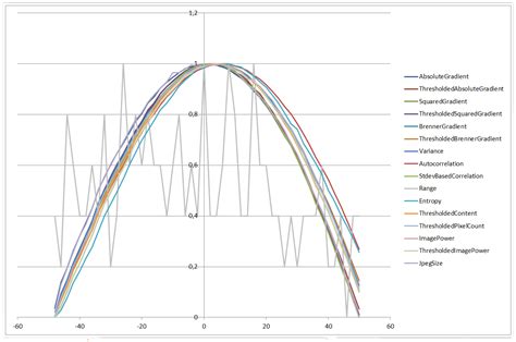 C Autofocus Routine Detecting Very Small Differences In Blur Stack
