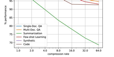 Compress Key Value Caches With KV Compress Variable Compression Rates For Attention Heads DEV