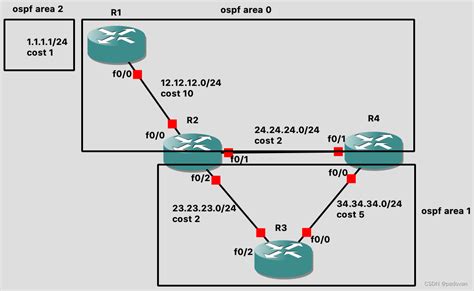 ospf跨区域选路 配置与详解 ospf area 选路控制配置 csdn博客
