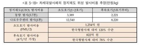 개발해도 발사비용 스페이스x 8배차세대발사체 재사용 속내는
