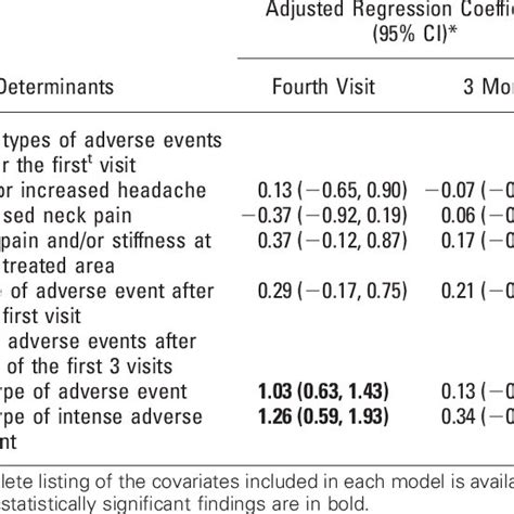 Adjusted Effect Estimates From The Multilevel Linear Regression Download Table