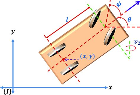 representation of a wmr with coordinates q t [x y θ ϕ] and control