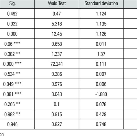 model summary of input explanatory response variable at four levels of