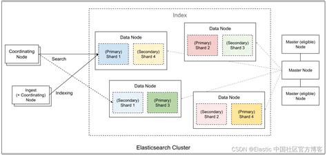 Elasticsearch：节点角色 Node Rolesnoderoles Csdn博客