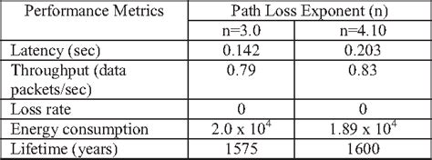 table 1 from performance evaluation of constrained flooding routing