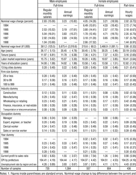 Descriptive Statistics Means And Standard Errors Download Scientific Diagram