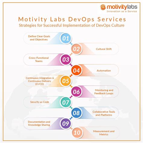 Motivity Labs Inc On Linkedin Motivitylabs Mcloud Devops