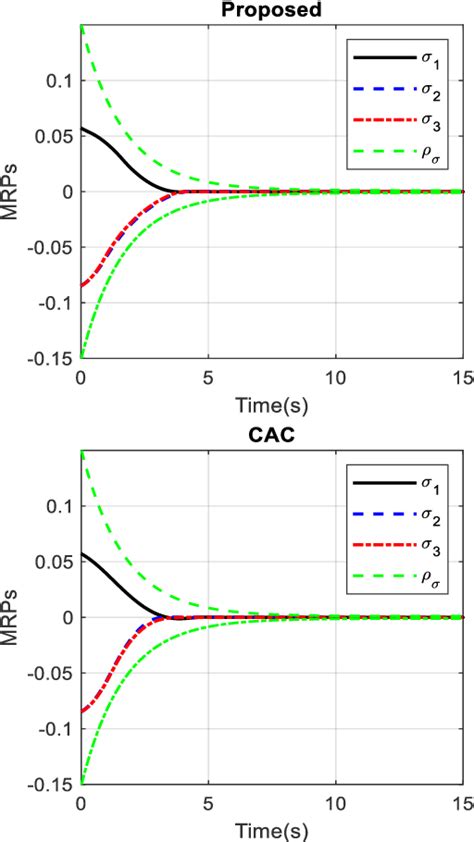 Figure 3 From A Low Complexity Pd Like Attitude Control For Spacecraft With Full State