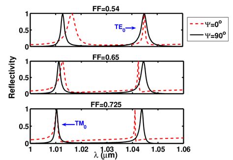 22 Spectral Responses Of 1 D Gmr At Conical Mounting Download