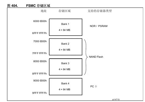一文搞懂fsmc总线 Hawkj的开发之路