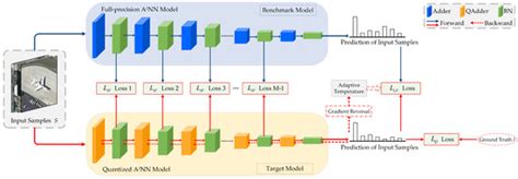 Remote Sensing Free Full Text Q A2nn Quantized All Adder Neural Networks For Onboard Remote