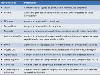 Diseña bases de datos simples Tipos de datos a utilizar en microsoft access