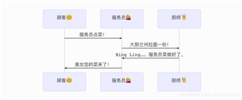Restful Api 测试全面介绍如何判断是否使用restful Api Csdn博客 Restful Api 测试全面介绍如何判断是否使用restful Api Csdn博客