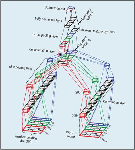 the architecture of method proposed in [65] the input layer