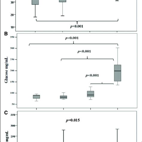 Comparison Of Age Fasting Glucose And Triglycerides Levels Between The Download Scientific