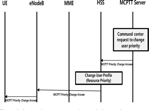 Figure 10 From Dynamic Resource Scheduling Algorithm For Public Safety Network Semantic Scholar