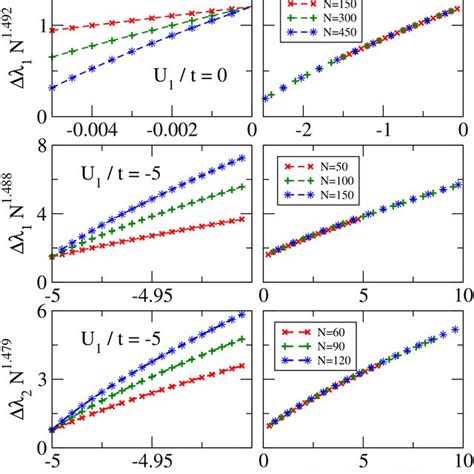 Finite Size Scaling Of The Schmidt Gap ∆λ1 Top And Middle Rows And
