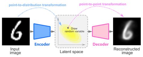 A Gentle Introduction To Variational Autoencoders Concept And Pytorch