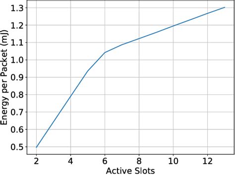 Figure 1 From Adaptive Static Scheduling In Ieee 802154 Tsch Networks Semantic Scholar