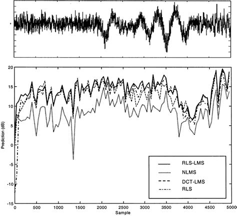 Mse Performance For Rls4 Lms60 Rls4 Lms60 And Lms60 Rls4 Predictors Download Scientific