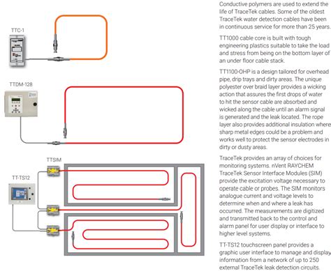 NVent RAYCHEM TraceTek Leak Detection Solutions Water Conservation Selangor Malaysia Kuala